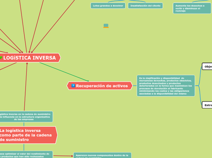 LOGÍSTICA INVERSA - Mind Map
